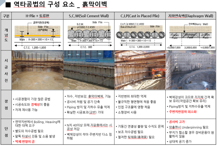 [📁토목공사] 흙막이 가시설 공법 (CIP) / 굴착, 지지공법 (Top Down) / 지반보강 및 차수공법 (ASG그라우팅 ...