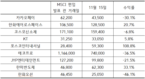 금양·포스코DX·SK텔레콤 MSCI 한국지수 편입, 주가 향방은? : 네이버 블로그