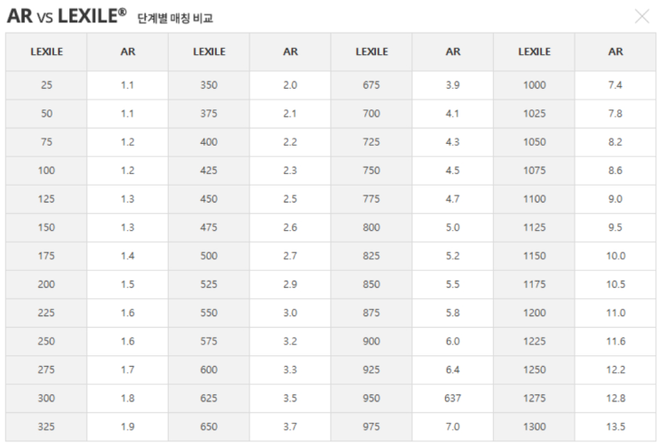 AR지수 (ATOS Book Level): 영어 읽기 능력 지수 활용하여 아이 영어책 고르기 : 네이버 블로그