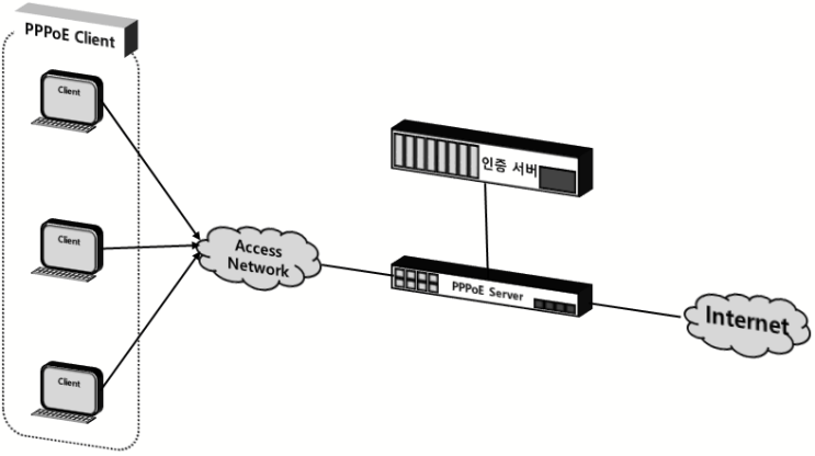 PPPoE (Point-to-Point Protocol over Ethernet) - 인터넷 연결의 숨은 주인공 : 네이버 블로그