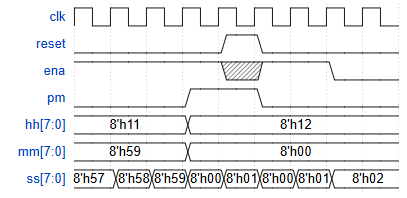 [HDL bits 106] 12-hour clock, 카운터 끝판왕, 시계만들기 : 네이버 블로그