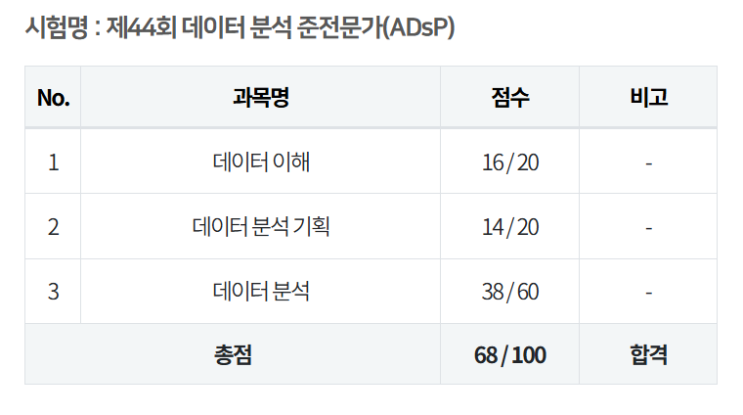 제 44회 ADsP 독학 직장인 합격 후기 / 공부 방법 / 시간 관리 / 시험 후기 : 네이버 블로그
