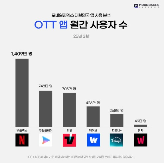 [OTT 동향] 넷플릭스 '폭싹 속았수다' 힘입어 1400만 MAU 돌파…쿠팡·티빙 치열한 2위 전쟁 : 네이버 블로그