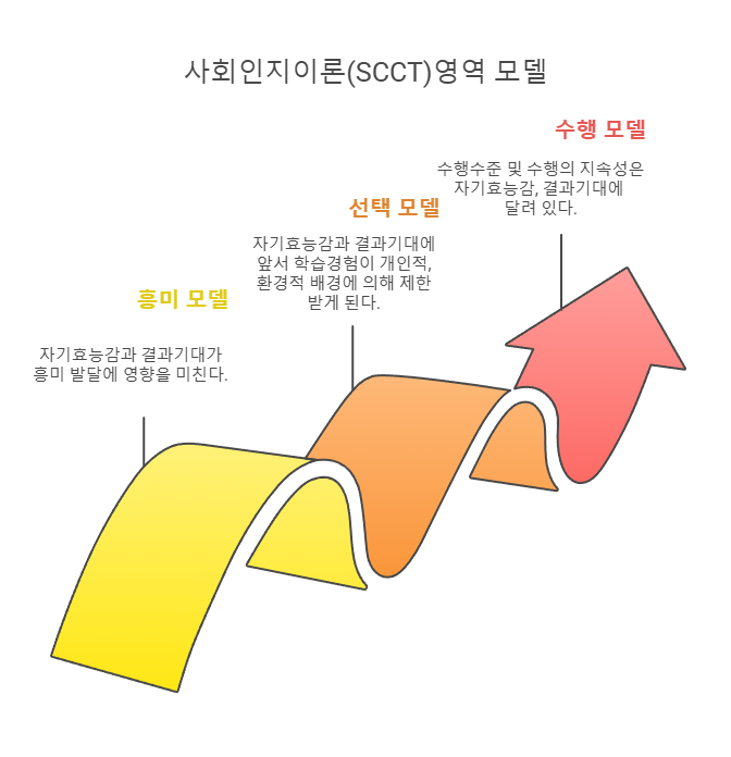 사회인지이론(SCCT)의 3가지 영역모델 직업상담사 2급 실기 : 네이버 블로그