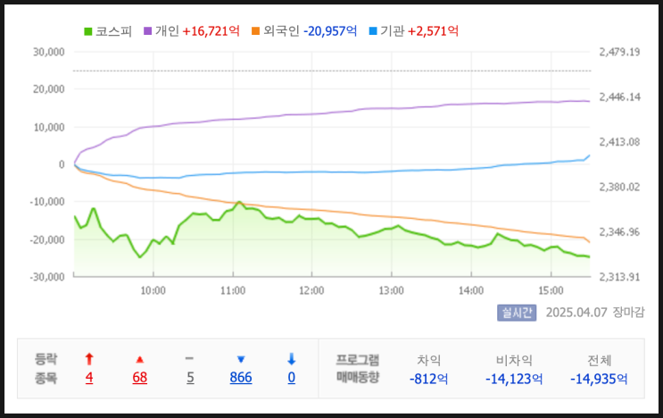 25년 4월 7일 상한가 종목 : 네이버 블로그