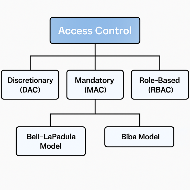 DB 접근 통제(DAC, RBAC ,MAC 등)기법 정리+벨라파둘라, 비버모델 : 네이버 블로그