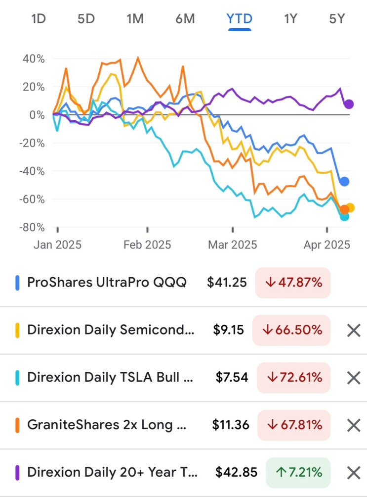 서학개미가 사랑한 레버리지 ETF 근황: TQQQ SOXL TSLL NVDL CONL TMF : 네이버 블로그