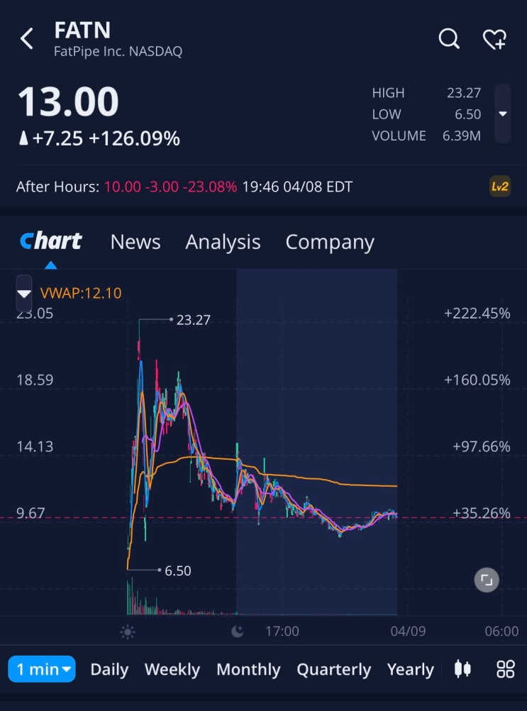 FatPipe Inc(FATN)주가, +126.09% 급등 (2025.4.8) : 네이버 블로그