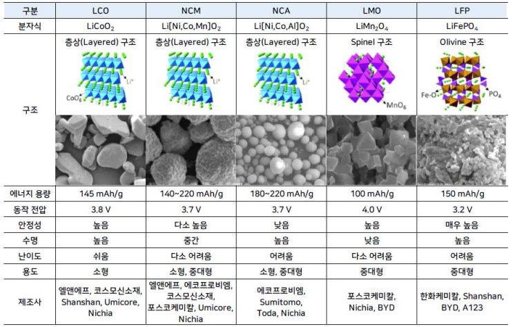 [LIB 3부] 양극재 완전 정복 – NCM, LFP, NCA, 그리고 미래 전극까지 : 네이버 블로그
