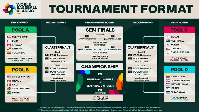 2026 WBC(월드베이스볼클래식) 한국 일본,대만,호주,체코와 C조로 편성, WBC 전체 조편성 및 일정 : 네이버 블로그