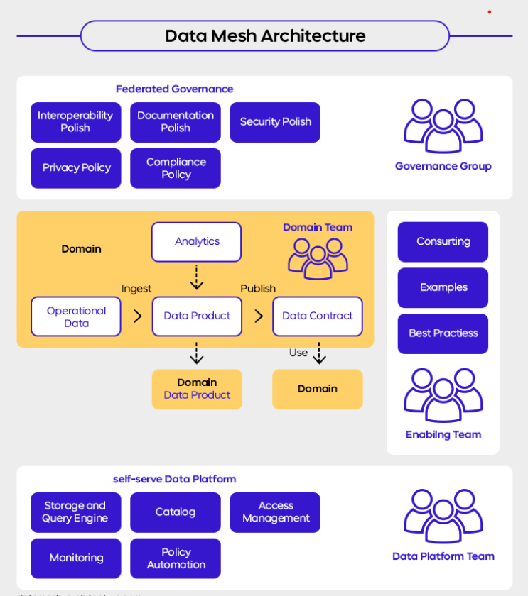 차세대 데이터 관리 혁신, 데이터 메시(Data Mesh)를 알아보자! 🚀 : 네이버 블로그