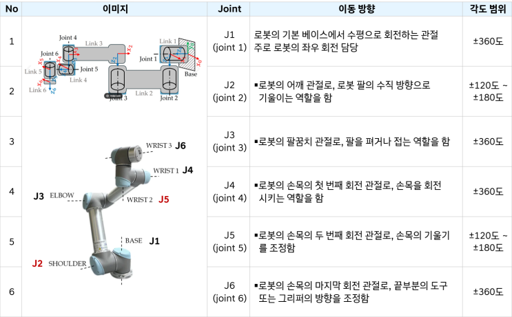 00. UR Cobot 일반 - 1) JOINT 특성 : 네이버 블로그