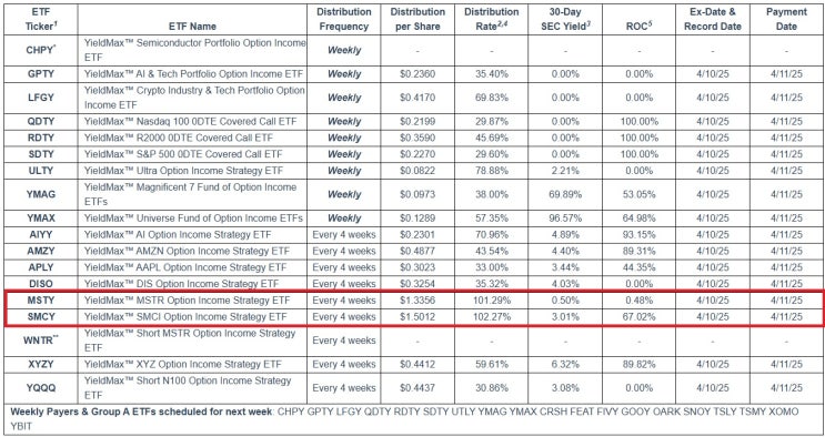 월배당etf msty smcy 4월 배당금 소식 지금 배당투자 괜찮나요? : 네이버 블로그