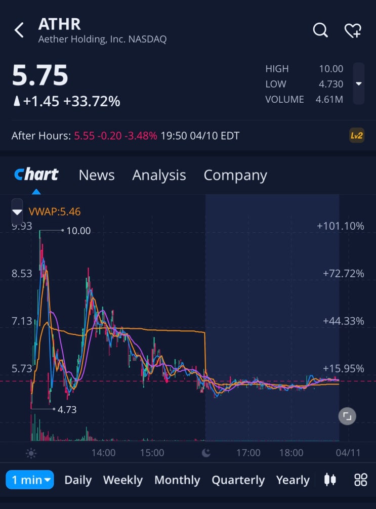 Aether Holdings Inc(ATHR)주가, +33.72% 급등 (2025.4.10) : 네이버 블로그