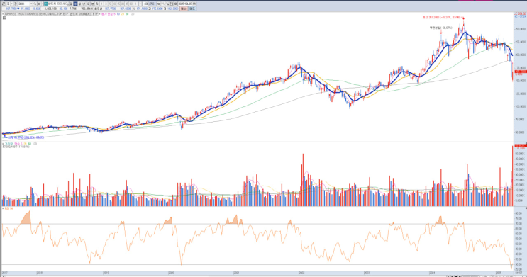SOXL ETF :: 상장폐지 조건 vs 10년만에 찾아온 매수 기회 : 네이버 블로그