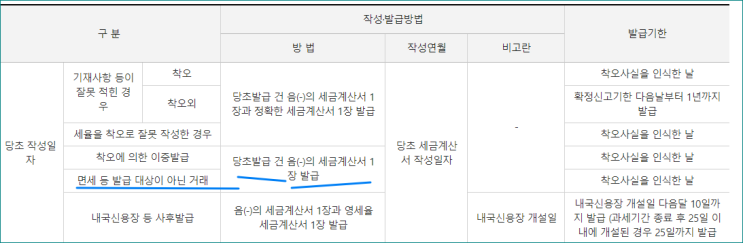 면세거래(계산서를) 과세거래(세금계산서)로 발급한 경우의 수정세금계산서 처리방법(계산서를 세금계산서로) : 네이버 블로그