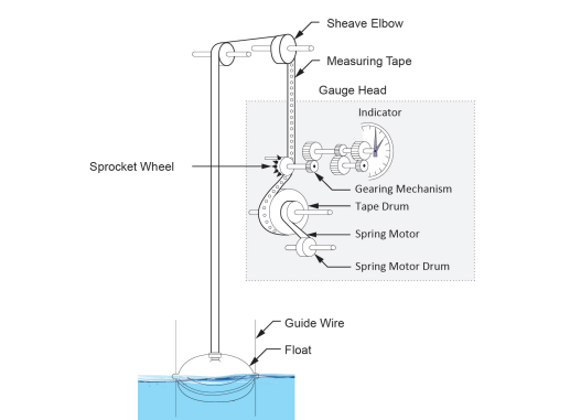 Float Type Tank Level Gauge 작동 원리 및 구조 : 네이버 블로그