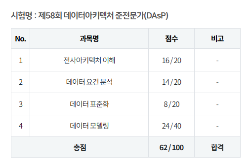 [DAsP] 데이터아키텍처준전문가 시험 합격 후기(25.03.22.) - 최신화 된 자료가 필요하다/공부법/체감난이도 : 네이버 블로그