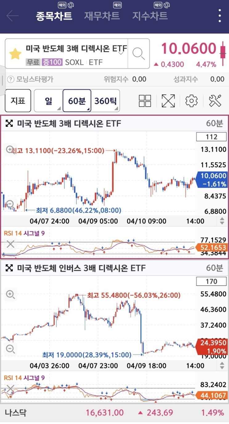SOXL ETF(다이렉시온 데일리 반도체 불 3배 레버리지)위험관리 매매법 : 네이버 블로그