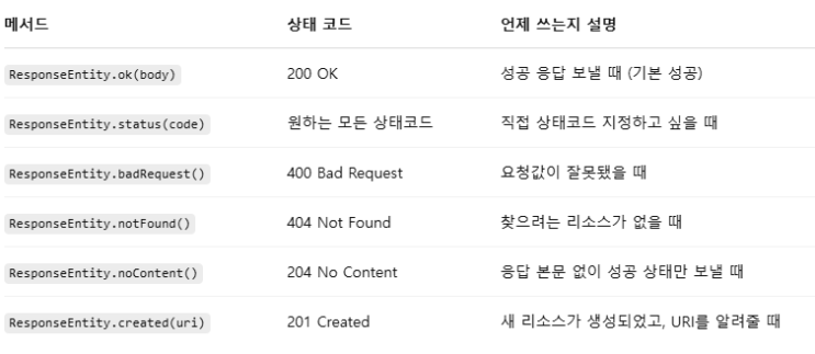 [Spring Boot] ResponseEntity란?GlobalResponse 정리 : 네이버 블로그