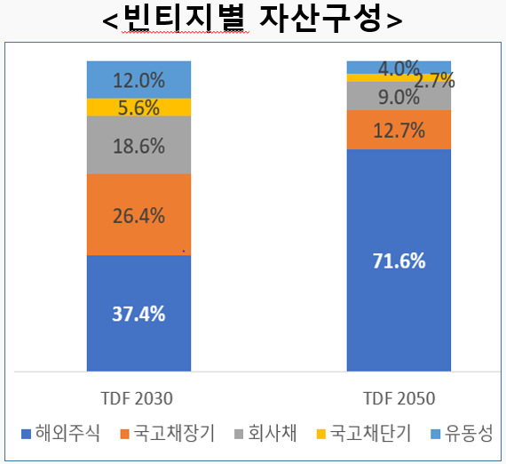 TDF 2030의 뜻은? : 네이버 블로그