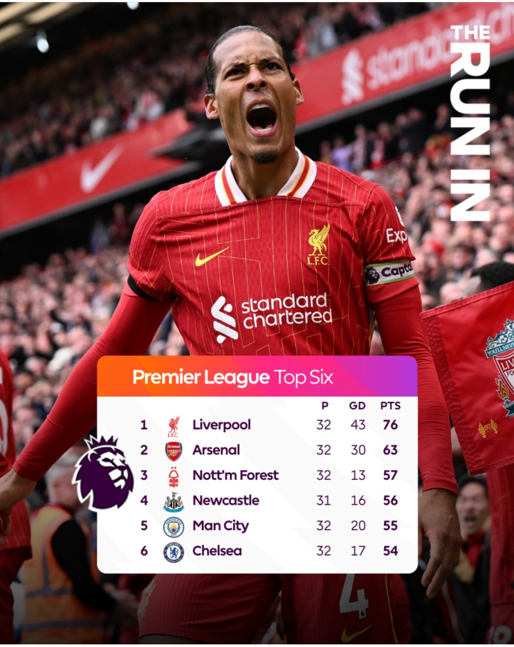 EPL 32라운드 리뷰_ 리버풀 자력 우승까지 단 2승! : 네이버 블로그