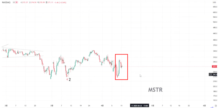 마이크로스트래티지 MSTR MSTU 주가분석. 비트코인 연장파동 진행. : 네이버 블로그