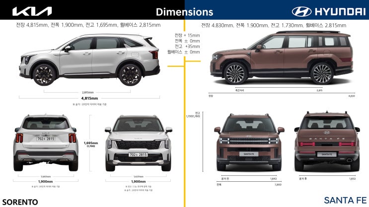 2025 기아 쏘렌토 MQ4 PE vs 현대 싼타페 MX5 전장, 전폭, 전고, 휠베이스 비교 : 네이버 블로그