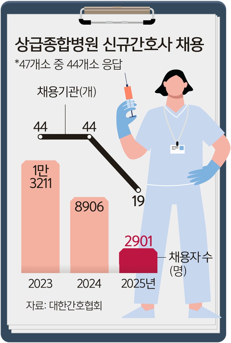 2025 편입생+만학도 간호학도의 현실적인 취업 후기 : 네이버 블로그