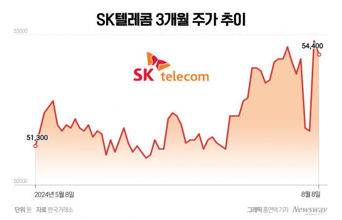 [애널리스트의 시각] SK텔레콤, 장중 연고점 기록···외국인 자금 쏠림현상 뚜렷 : 네이버 블로그