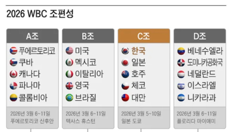 2026 WBC(월드베이스볼클래식) 예비명단 부터 일정발표 한국이 붙어야할 강대국들은 어디일까!? : 네이버 블로그