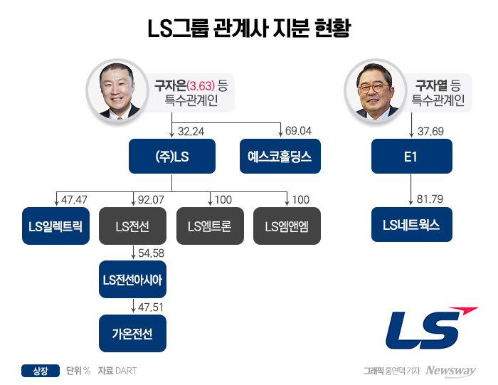 지배구조 2023｜ls그룹① 전통의 사촌경영구자은 체제 배·전·반 먹거리 액셀 네이버 블로그