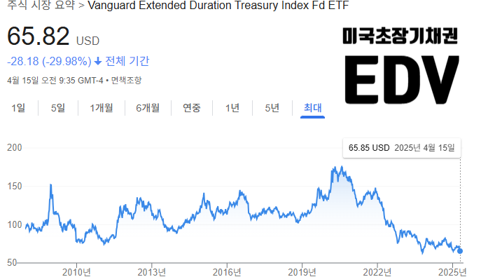 미국 초장기채권 ETF EDV 분석 : 네이버 블로그