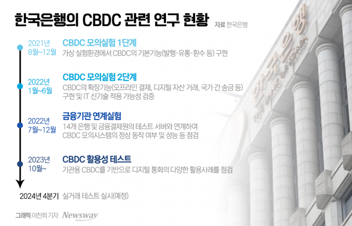 5대은행·부산은행·기업은행 Cbdc 예금토큰 지급·이체 기관 승인 네이버 블로그