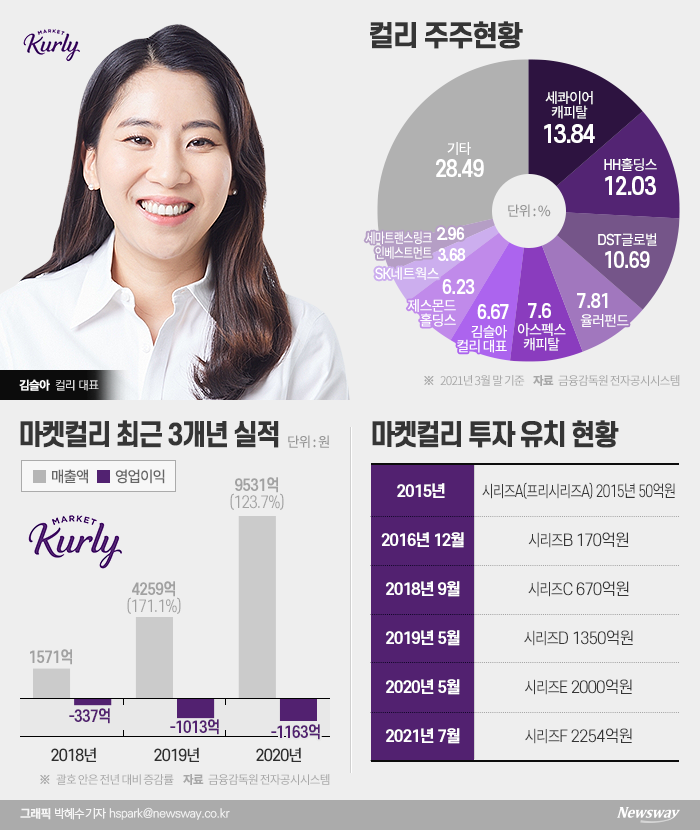 추가 투자 유치 마친 ‘마켓컬리 韓 상장 유턴 왜 네이버 블로그