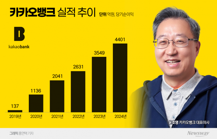 김범수 '믿을맨' 윤호영···카카오뱅크 11년 장기집권 비결은 : 네이버 블로그