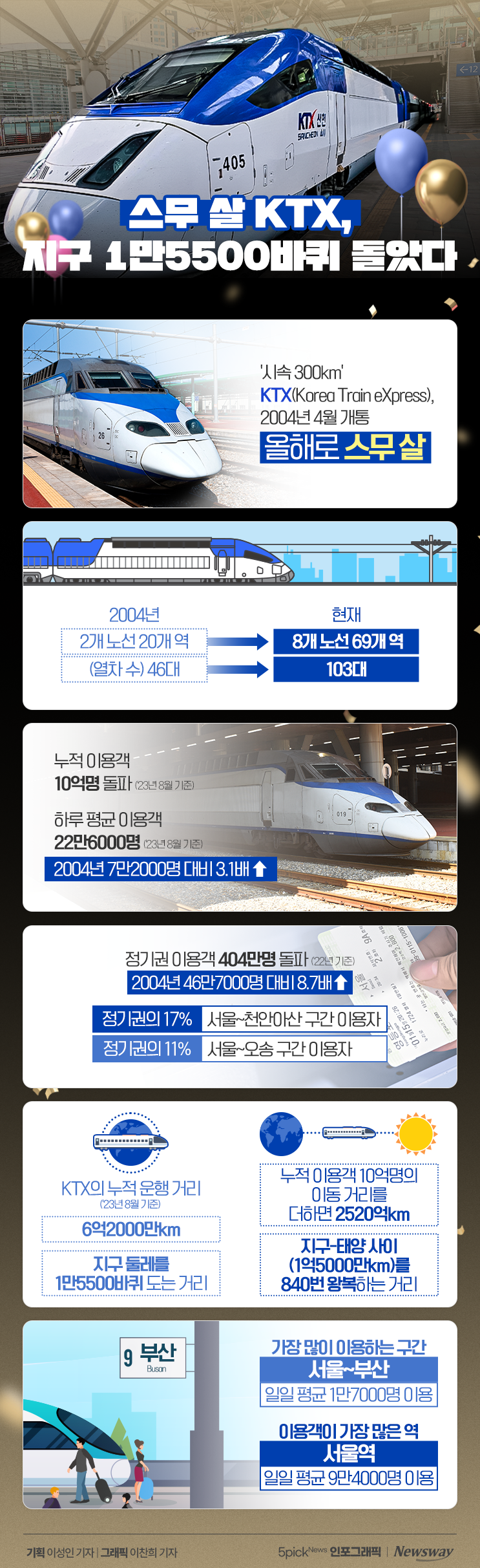 스무 살 KTX, 지구 1만5500바퀴 돌았다 [인포그래픽 뉴스] : 네이버 블로그