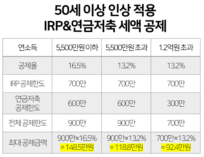 은퇴자금 마련하려면 매년 개인연금저축 600만원 퇴직연금IRP 300만원 새액공제 혜택 꼭 받아야됩니다 : 네이버 블로그
