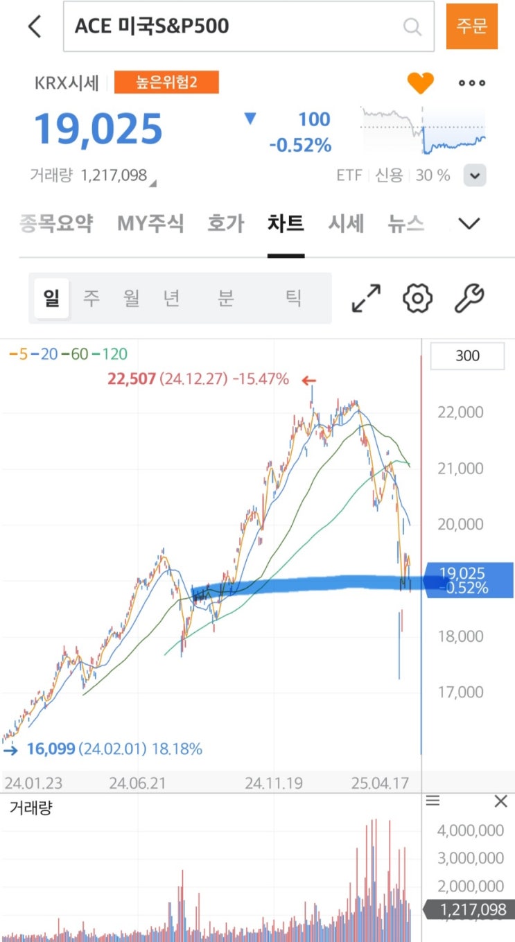 연금저축펀드 미래에셋계좌, ACE 미국S&P500 추가 매수 (#44) : 네이버 블로그