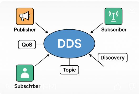 DDS(Data Distribution Service)란 무엇인가? : 네이버 블로그