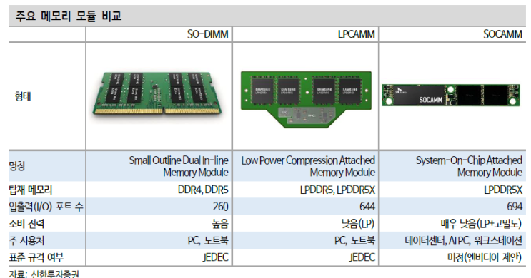 반도체 신기술 - SOCAMM, 유리기판 : 네이버 블로그