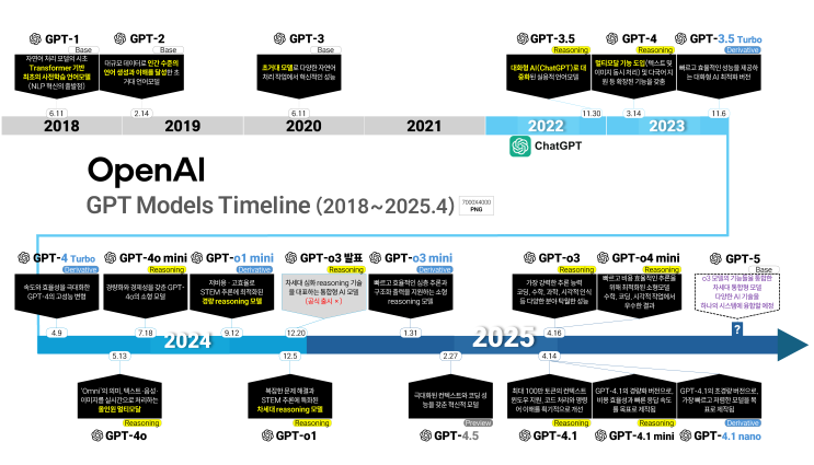 OpenAI, 차세대 AI 모델 o3 · o4‑mini 공식 출시 – 주요 특징과 활용 가이드 : 네이버 블로그