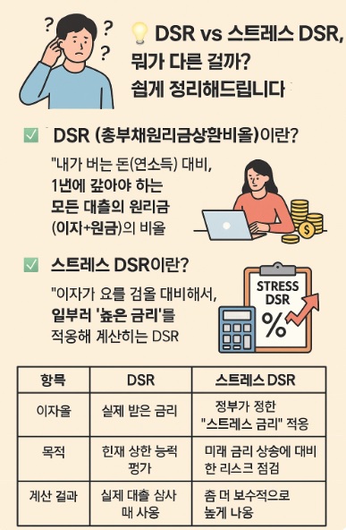 💡 DSR vs 스트레스 DSR, 뭐가 다른 걸까? 쉽게 정리해드립니다! : 네이버 블로그