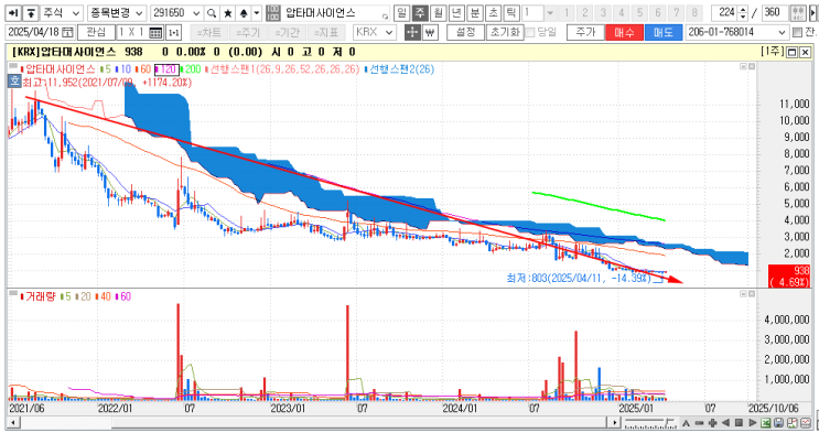 압타머사이언스 ApDC와 AST-203 파이프라인 기술 수출 가능성 그리고 주주배정 유상증자에 관하여 : 네이버 블로그