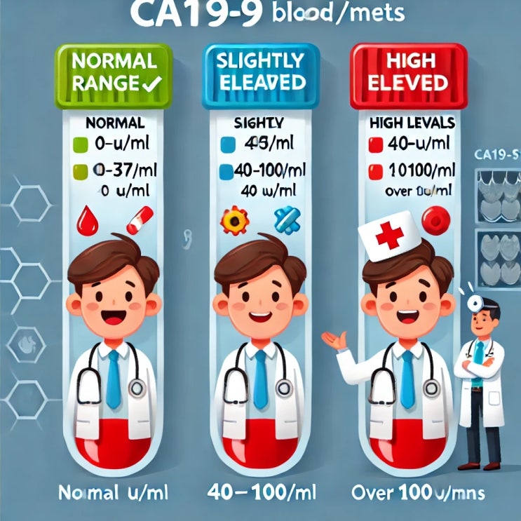 CA19-9 수치 40, 50, 60, 90 의미는? 정상범위, 증가 원인, 증상, 개선 방법 총정리 : 네이버 블로그