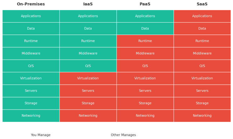 클라우드 컴퓨팅 용어: IaaS, Paas, SaaS, 온프레미스 컴퓨팅 뜻, 활용, 예시 등 : 네이버 블로그