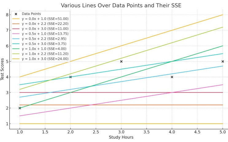 [빅데이터 분석] SSE(Sum of Squared Errors)와 최소제곱법(Least Squares Method)의 개념 ...