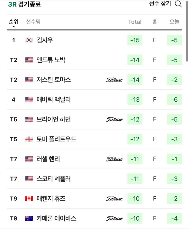 [PGA] RBC 헤리티지 3R 결과 - 김시우 단독 선두, 안병훈 8타 줄이고 공동16위로 도약 : 네이버 블로그