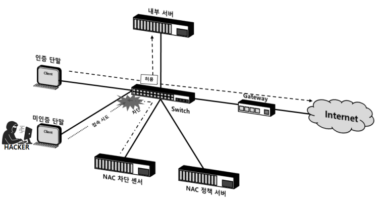 NAC(Network Access Control) - 네트워크 보안의 필수 요소 : 네이버 블로그
