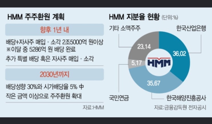 [단독]HMM, 2조 자사주 매입에 KB증권 선임…공개매수 유력 / 서울경제 : 네이버 블로그
